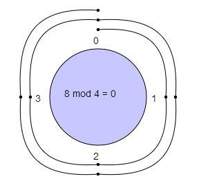 ¿Qué es la aritmética modular? | Aritmética modular | Khan Academy