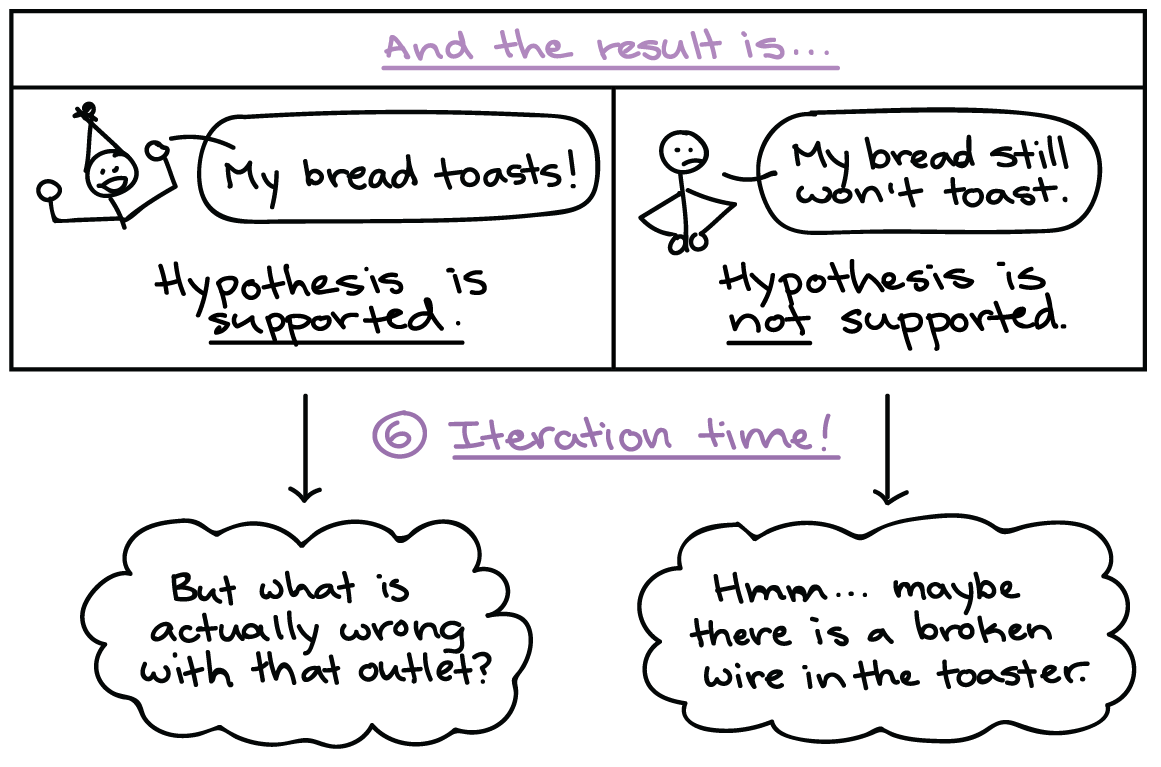 Examples Of Well Written Hypothesis SAT ACT Prep Online Guides And Tips